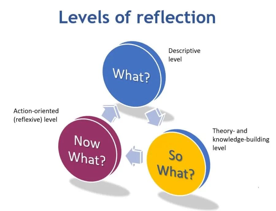 Reflective Practice